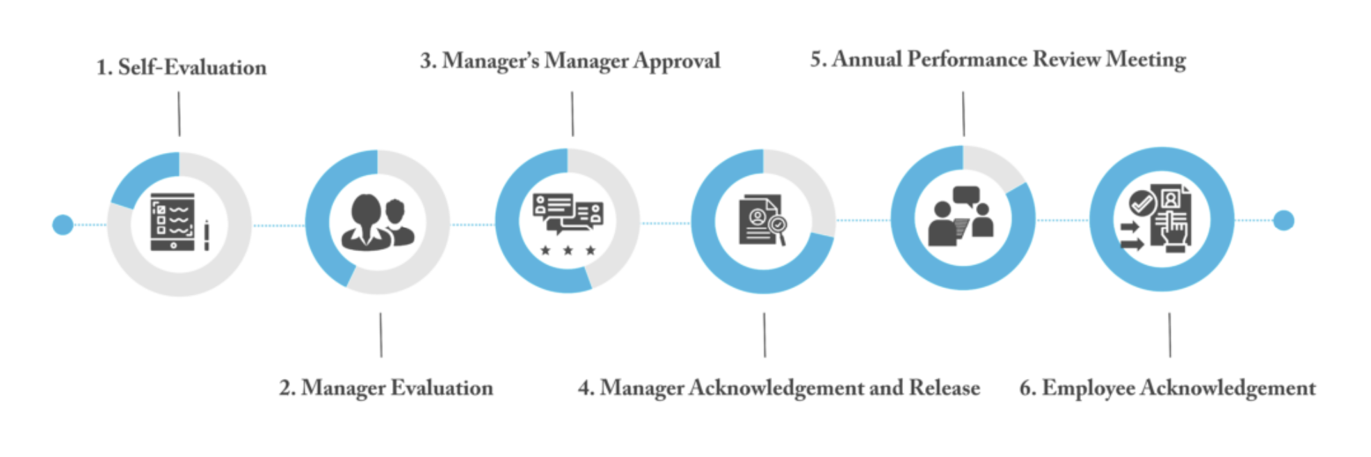 Annual Performance Management Evaluations - Office of Human Resources