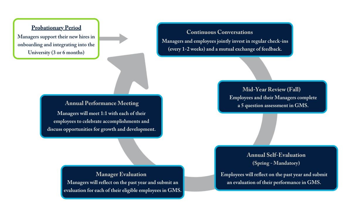 Annual Performance Management Evaluations - Office of Human Resources